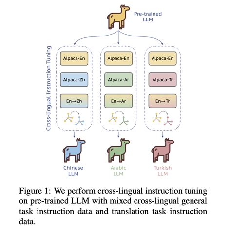 This Ai Paper Proposes To Empower Pre Trained Llms In Non English
