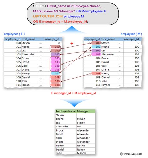 Get All Employees Under Manager In Sql Employment Hjq