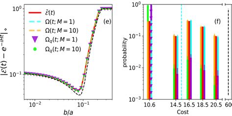 Importance Sampling For Stochastic Quantum Simulations Coingenius