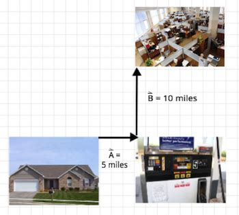 Resultant Vector Definition Formula Examples Lesson Study