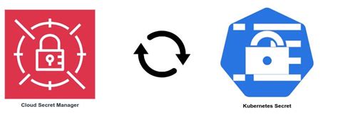 Donald Lutz On Linkedin Sync Kubernetes Secrets With Cloud Native Secret Managers