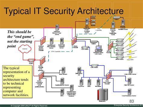42 Network Security Architecture Diagram