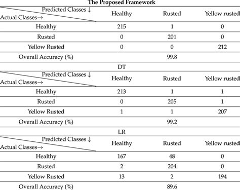 Confusion Matrices Of The Trained Models Download Scientific Diagram