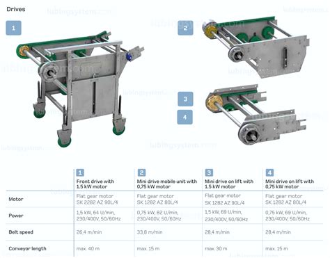 Broiler Conveyor Lubing