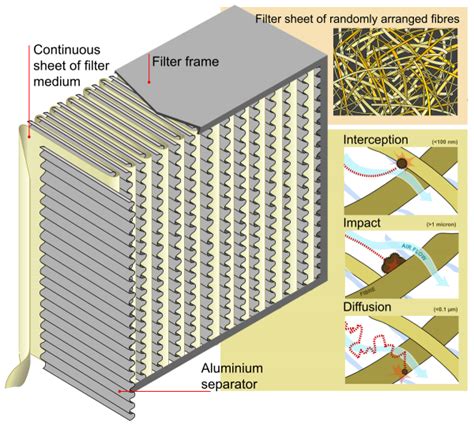 What Is A Hepa Filter Ozcon Environmental
