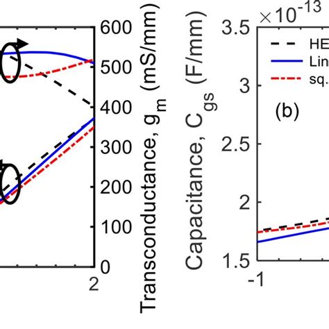 Computed Conduction Band Edge And Electron Concentration Bottom Panel