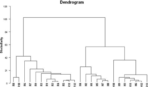 Dendrogram Resulting From Applying Cluster Analysis To The Data Download Scientific Diagram