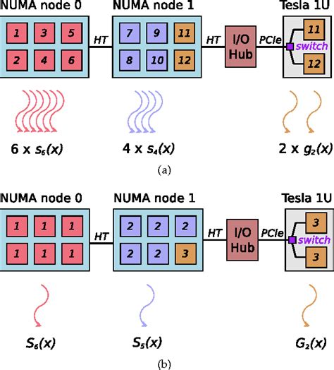 Table 1 From Data Partitioning On Multicore And Multi Gpu Platforms Using Functional Performance