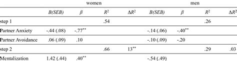 Summary Of Hierarchical Regression Analysis For Attachment Avoidance