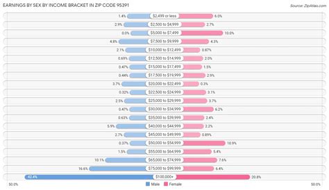 95391 Zip Code Zip Code 95391 Demographics In 2025 Zip Atlas