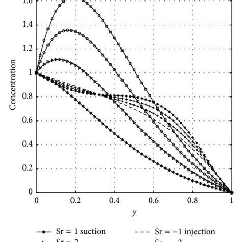 Effects Of Thermal Grashof Number Gr And Mass Grashof Number Gc On Download Scientific
