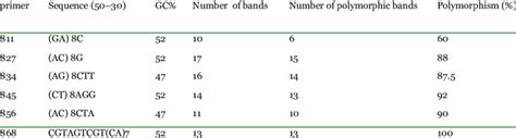 Primers Sequence And Number Of Polymorphic Bands For Each Issr Primer Download Table