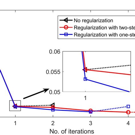 Normalized Data Misfit In Each Online Iteration The Solid Lines Download Scientific Diagram