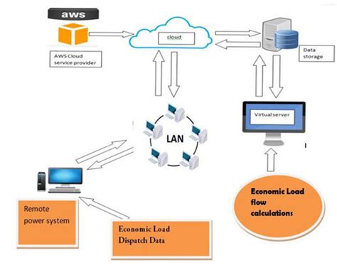 Cloud Based Architecture For Economic Load Dispatch Estimation Download Scientific Diagram