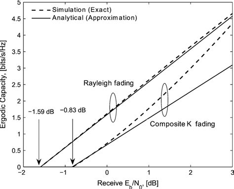 Low Snr Simulated And Analytical Ergodic Capacity Against The Received