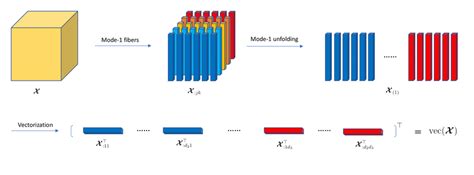 Tensor Fibers Unfolding And Vectorization Download Scientific Diagram