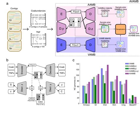 adversarial and variational autoencoders improve metagenomic binning