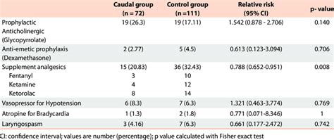 Intraoperative Events And Medications Download Scientific Diagram