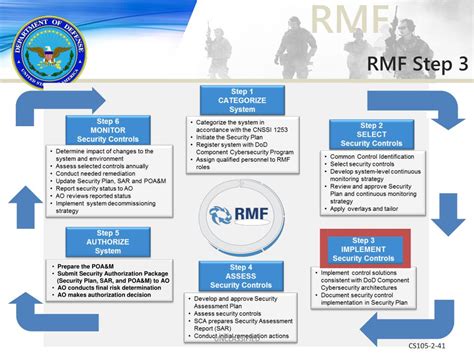 Ppt Risk Management Framework Implementation Powerpoint Presentation