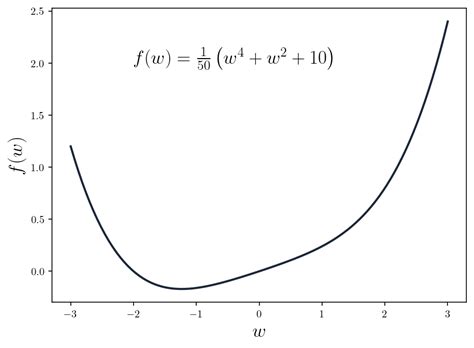 Gradient Descent Erik Dao