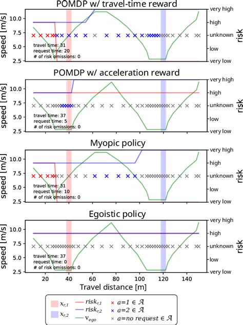 Comparison Of The Two Reward Functions In A Driving Scenario Ego