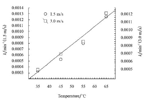 A Drying Constant K Vs Temperature ° C Download Scientific Diagram