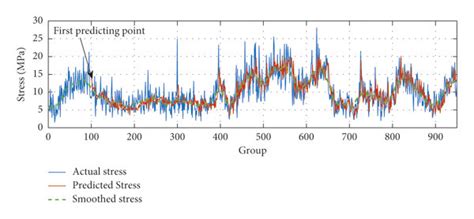 One Step Stress Prediction Result Download Scientific Diagram