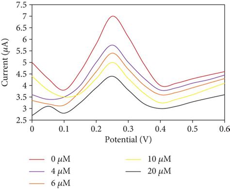 Differential Pulse Voltammograms Download Scientific Diagram