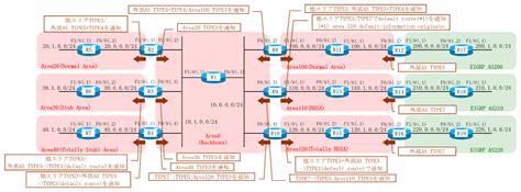 OSPF Stub Totally Stub NSSA Totally NSSAの構成設定
