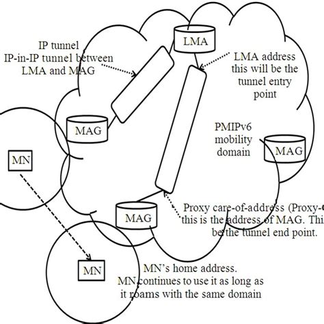 IP Packet Delivery In Mobile IPv Download Scientific Diagram