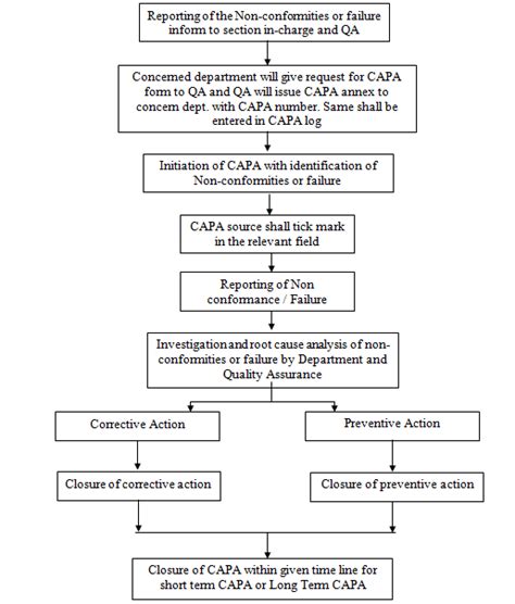 Sop For Corrective And Preventive Action Pharma Dekho