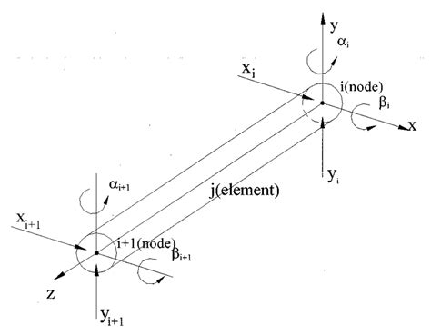 Typical Finite Rotor Element And Coordinates Download Scientific Diagram