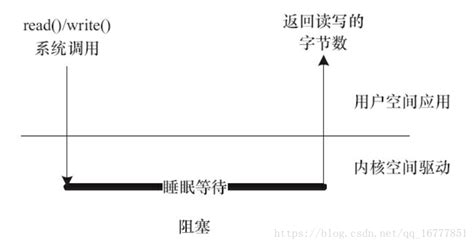 从零开始之驱动发开、linux驱动（十九、阻塞和非阻塞io）torunaway的博客 Csdn博客linux Io驱动