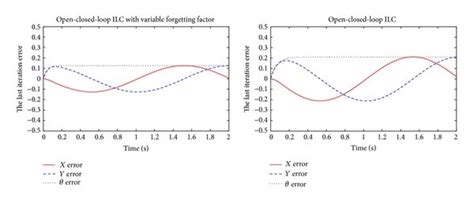 Tracking Error In The Last Iteration Download Scientific Diagram