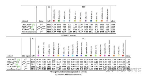 如何搭建tesla Occupancy Network之monoscene Monocular 3d Semantic Scene Completion 知乎
