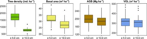 Medians And Quartiles Of Sample Plot Predictions For Different Forest