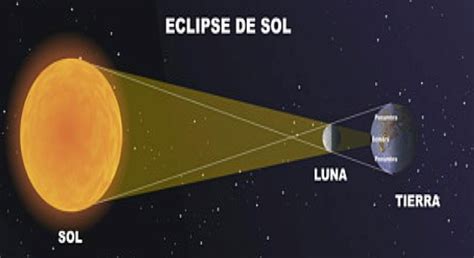 Cómo Y Dónde Se Podrá Ver El Eclipse Parcial De Sol En La Argentina Infobae