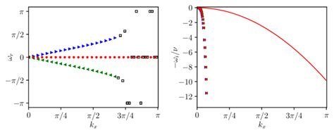 Propagation And Dissipation Curves For H Rr Collision Model With σ 0