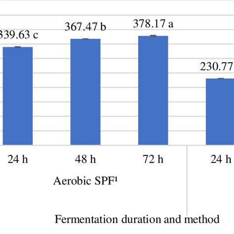 The Correlation Between Total Polyphenols And Antioxidant Activity In