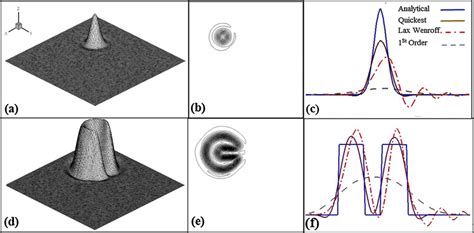 Full Rotation Of Solid Bodies For Verifying Advection Scheme Ad 3d