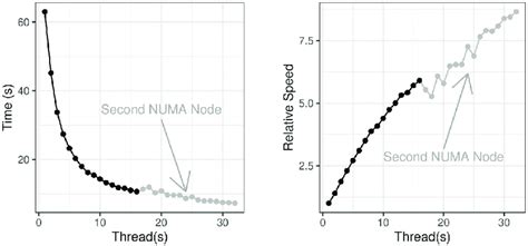 Running Time On An Increasing Number Of Threads Note That Performance