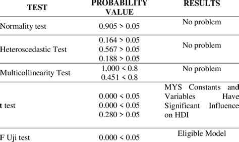 Classical Assumption Test Results And Statistical Test Download Scientific Diagram
