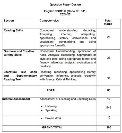 Cbse Class 11 English Syllabus 2024 25 Download Pdf
