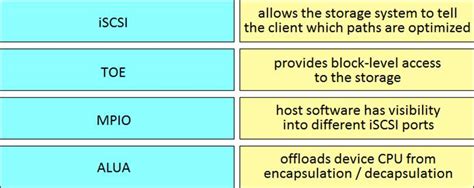Drag And Drop The Technologies From The Left Onto The Correct Descriptions On The Right