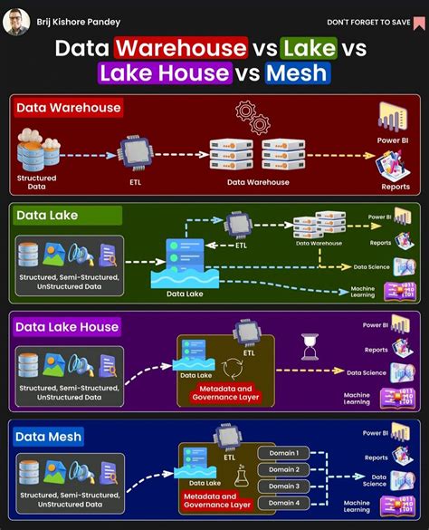 Difference Between Data Warehouse Data Lake Lakehouse And Data Mesh Explained Kiang Hong