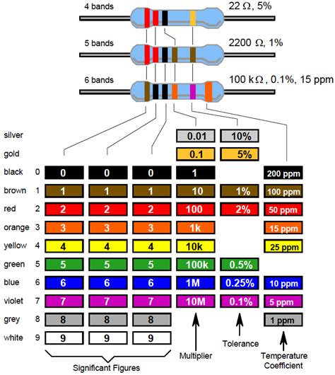Colour Code Of Resistor Chart