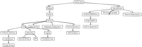 How To Run Containers On Aws With Ecs And Fargate No Servers No Kubernetes