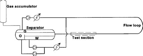 Outline Of The Multiphase Flow Loop Download Scientific Diagram