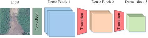 Figure 2 From Landslide Detection Using Densely Connected Convolutional Networks And