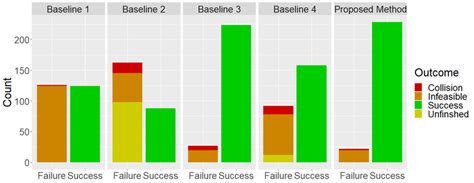 Comparison Of The Proposed Methods With 4 Baseline Methods Here N 0 Download Scientific
